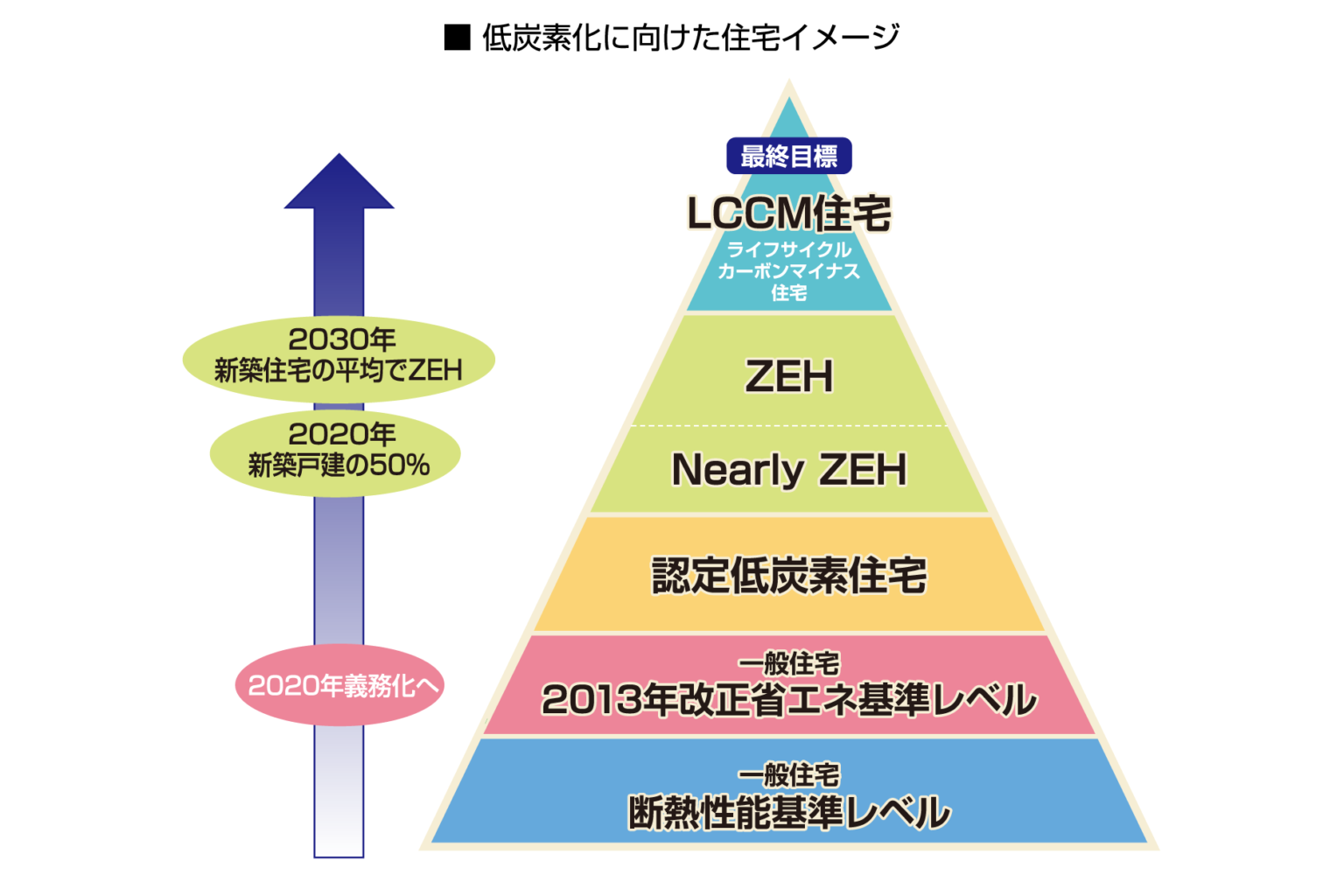 LCCM住宅とは？ | 工務店経営の処方箋